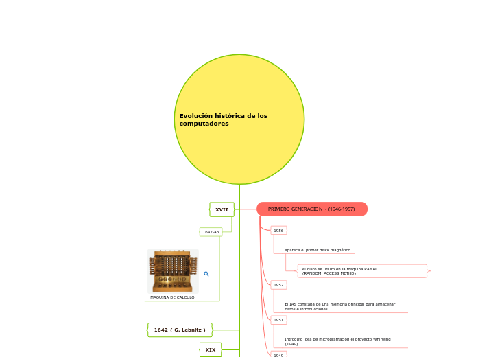 Evolución histórica de los computadores - Mind Map